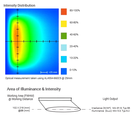 Advanced Illumination - AL150 Series BALA (Broad Area Linear Array) Bar ...