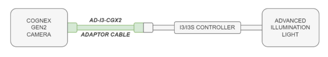 Advanced Illumination - AD-I3-CGX2 I3/I3S Controller Adaptor Cable ...