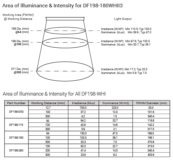 Advanced Illumination - DF198 Series MicroBrite™ Diffuse Ring Light ...