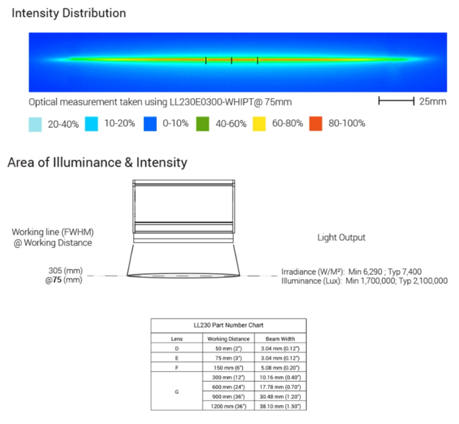 Advanced Illumination - LL230 Series Ultra High Intensity Line Lights ...