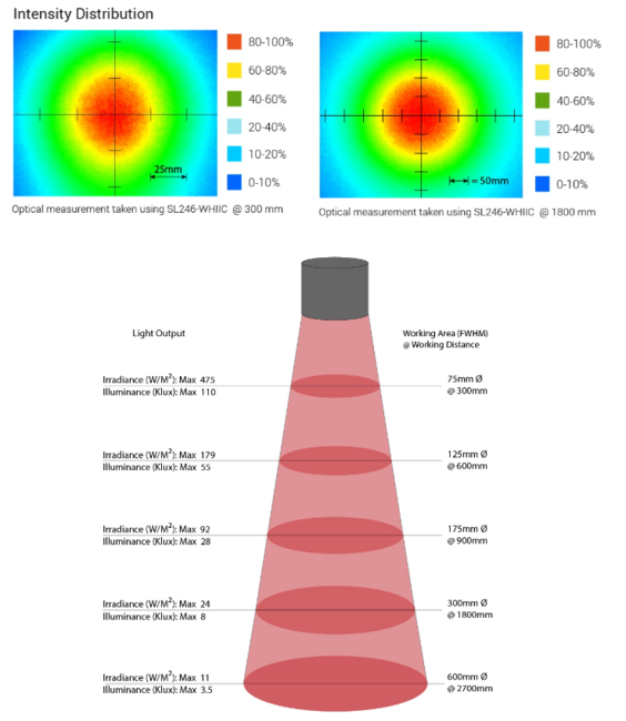 Advanced Illumination - SL246 High Intensity Spot Light | PSI Solutions ...